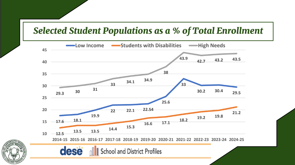 Rates of "high needs" students are on the rise due to state laws and ...